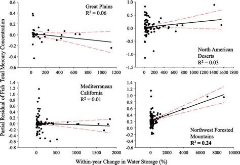 Partial Residual Plots Depicting The Relationships Between Total Download Scientific Diagram