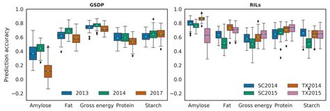 Prediction Accuracy Of Bayesian Multi Output Regressor Stacking Bmors Download Scientific