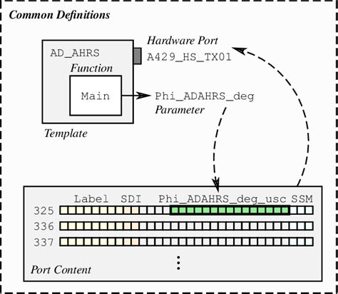 Figure 7 From A Holistic Approach To Model Based Avionics Systems Development Semantic Scholar