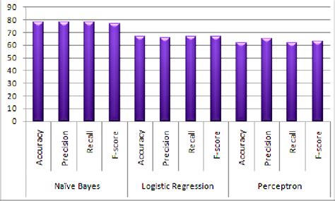 Performance Metric For Gender Classification Using Tweets And Download Scientific Diagram
