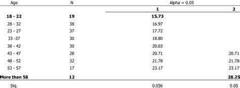 Results Noise Perception Effects And Worker Age Download Scientific