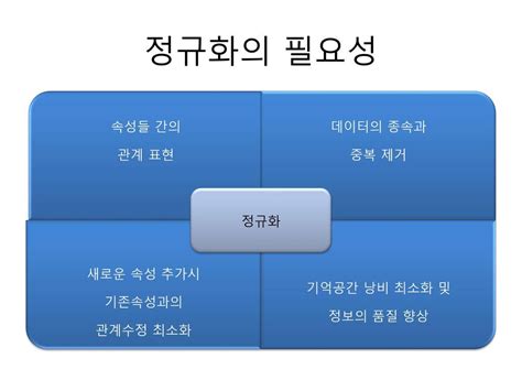 데이터베이스모델링 개념모델링 논리모델링 물리모델링 소프트웨어 공학 db 모델링