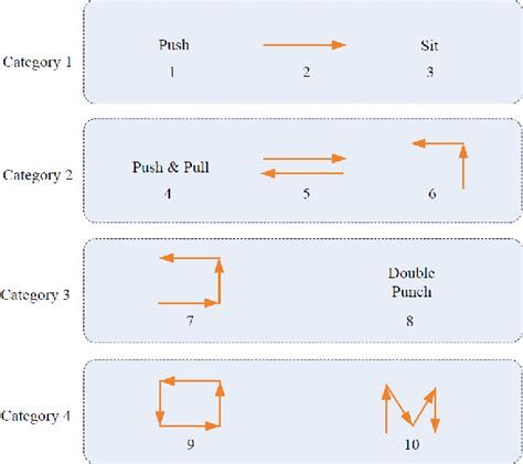 Figure 4 From Wifi Based Low Complexity Gesture Recognition Using Categorization Semantic Scholar