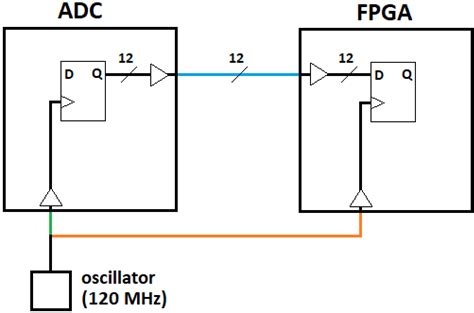Timing Constrain The Adc To Fpga Data Path Forum For Electronics