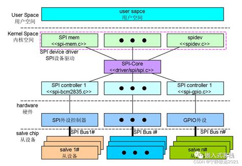 Linux Spi驱动框架 Csdn博客