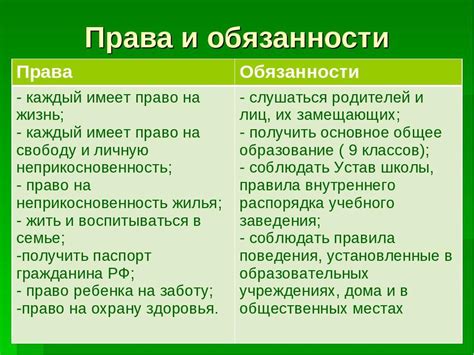 Задание составить таблицу «Мои права и обязанности Каждому праву соответствует обязанность В