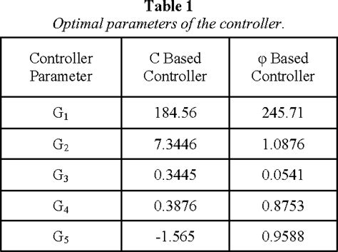 Table 1 From Robust State Feedback Controller Design Of Statcom Using Chaotic Optimization