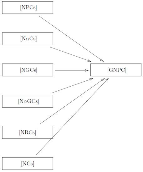 On Generalized Closed Sets And Generalized Pre Closed Sets In Neutrosophic Topological Spaces