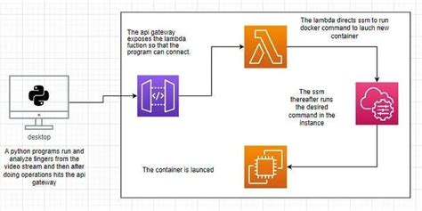 Ml Project Launching Docker Containers And Scaling Using Opencv And