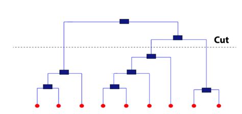 Chapter 9 Hierarichal Clustering Machine Learning With R