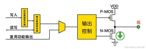 学习笔记 Gpio的输出模式gpio输出模式 Csdn博客