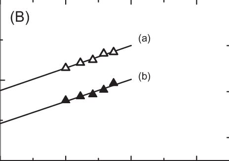 Plots Of The Peak Currents Ip A At The Mm Disk Electrode And Download Scientific
