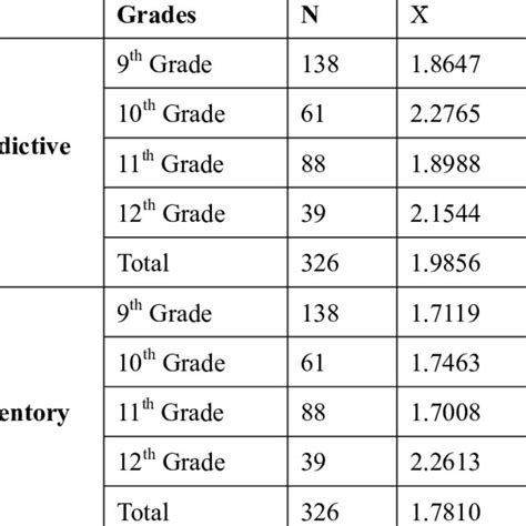 T Test Results According To The Sex Variable Download Table