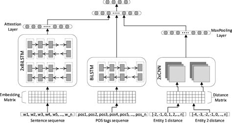 Figure 3 From Drug Drug Interaction Classification Using Attention