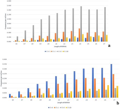 Length Distribution And Abundances Of The Small Rna Sequences Across Download Scientific