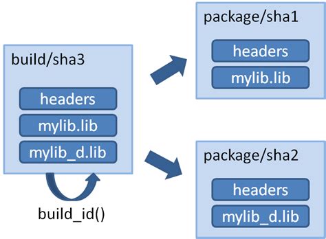 Packaging Approaches Conan Documentation