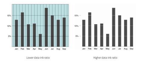 3 Tips For Better Data Visualization Of Your Project Outcomes Ictworks