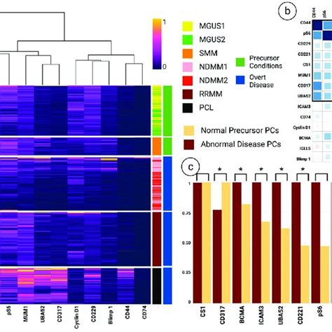 Multiplexed Proteomic Profiling Of Pcs A Heatmap Representation Of Download Scientific Diagram