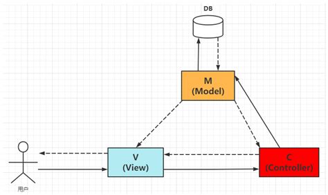 一文搞懂mvc、mvp、mvvm架构模式 腾讯云开发者社区 腾讯云