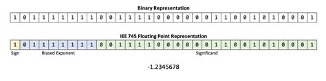 Floating Point Representation Circuit Cellar