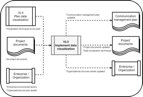 Process 105 Data Flow Diagram 7 Download Scientific Diagram