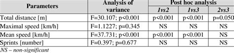 Statistical Analysis Of Variables Characterizing Sprints Download Table