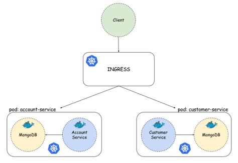 Github Piominsample Spring Microservices Many Samples In Different