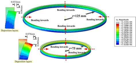 Residual Distortions Of Deposition Layers With Different Radii