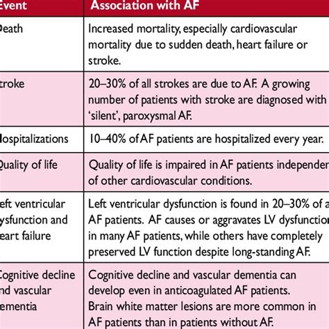 Initiation Or Continuation Of Anticoagulation In Atrial Fibrillation Download Scientific
