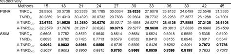 Table 1 From Adaptive Trainable Non Linear Reaction Diffusion For Rician Noise Removal