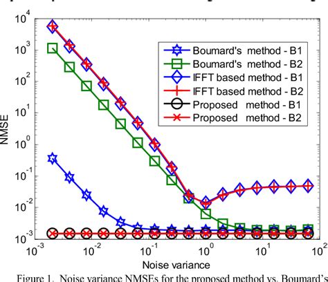 Figure 1 From A New Noise Variance And Post Detection Snr Estimation