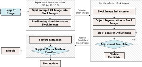 Figure 1 From Automated Pulmonary Nodule Detection System In Computed Tomography Images A