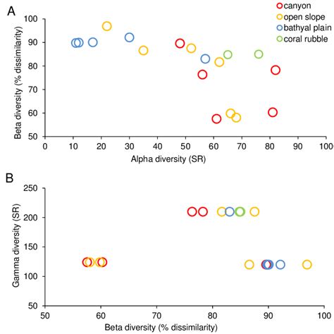 Relation Between A α Diversity And β Diversity And B β Diversity