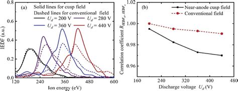 Iedfs A And Correlation Coefficients B With The Varying Magnetic Download Scientific