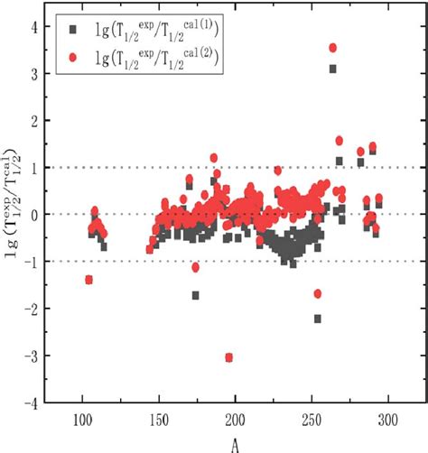 The Difference In Logarithmic Form Of α Decay Half Lives Between