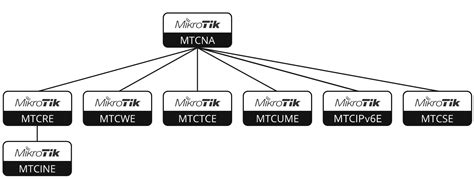 Materi Mikrotik Mtcna Lengkap Download Free E Book Materi Mikrotik Mtcna Lengkap Download Free E Book
