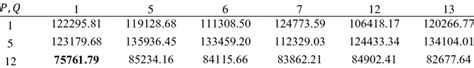 aic value models with poisson distribution with the log link function