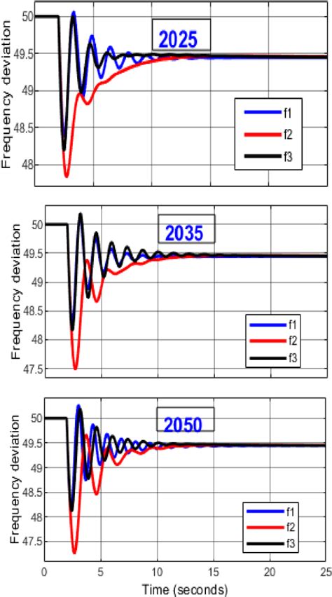 Figure 10 From Estimation Of Rwandas Power System Inertia As Input For