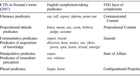When English Complement Clauses Meet Evidential Adverbs English
