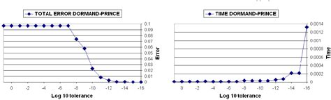 Dormandprince Method Semantic Scholar