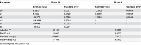 Parameter Estimates And Fitting Statistics Of The Final Models Using