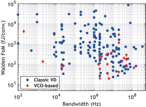 Power Efficiency Comparison Between Vco Based And Classic Vd ΔΣ Adcs