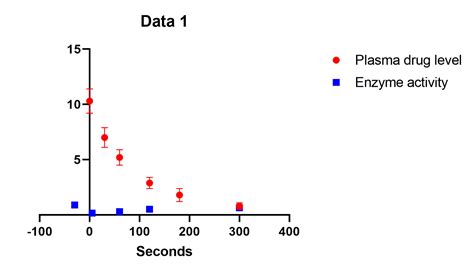Graph Tip Combining Columns And Points Or A Curve Fit On An Xy Graph Faq 1469 Graphpad