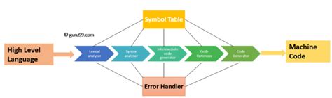 Lexical Analysis Analyzer In Compiler Design With Example