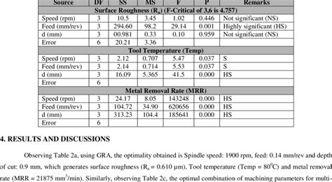 Anova Of Experimental Responses Data Download Table