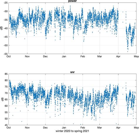 Timeseries Of Top Music‐estimated Received Signal Power And Bottom Download Scientific