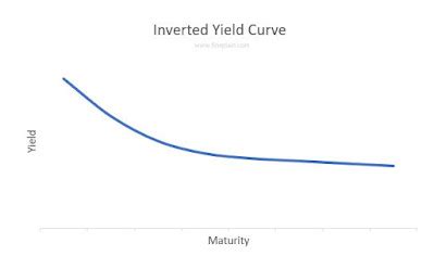 Inverted Yield Curve