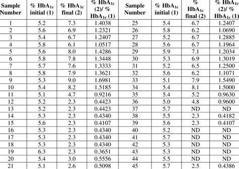 Relationship Between Initial HbA1c And Final HbA1c Download Scientific Diagram