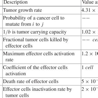 Description Values And Units Of System Parameters Download Scientific Diagram