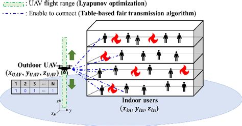 Figure 1 From Lyapunov Optimization Based Online Positioning In Uav